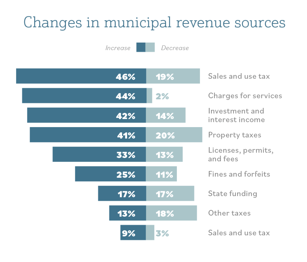 State of Our Cities and Towns 2025 – Colorado Municipal League Resources
